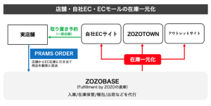 自社EC・ZOZO・実店舗の在庫を一元化！マークスタイラーがEC化率50%に伸ばした舞台裏 | 株式会社 AMS